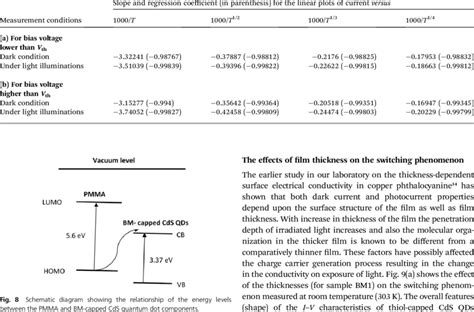 Estimation Of Slope And Regression Coefficient For The Different Linear Download Table