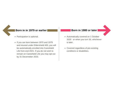 Careshield Life Supplement Is It Necessary To Upgrade Journey