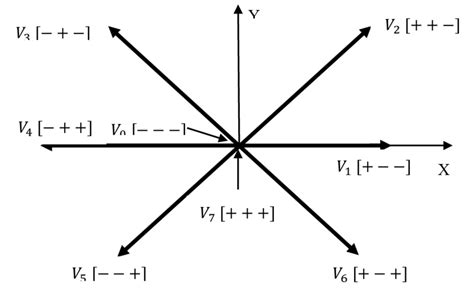 11 Two Level VSI Voltage Vectors Download Scientific Diagram