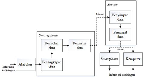 Gambar 43 Blok Diagram Aplikasi Akuisisi Data Alat Ukur Download Scientific Diagram