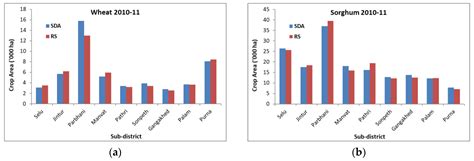 Agriculture Free Full Text Downscaling Regional Crop Yields To Local Scale Using Remote Sensing