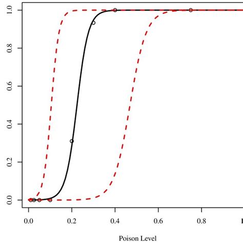 Data Shown Represent A Fit From A Logistic Regression Model Relating Download Scientific