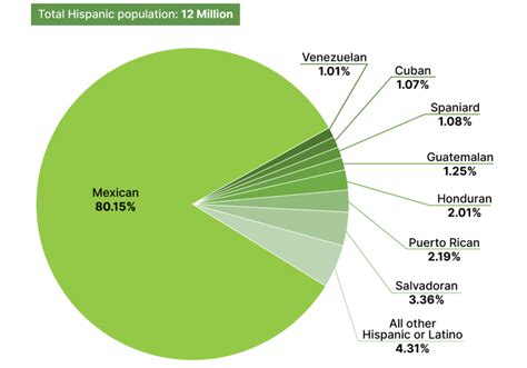 Tdc Visualization Hispanic Heritage Month 2023