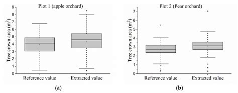 Extraction Of Information About Individual Trees From High Spatial Resolution Uav Acquired