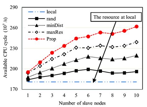 Available Cpu Cycle Of Virtual Edge For Different Numbers Of Slave