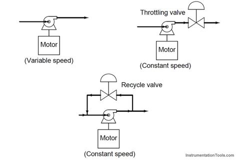 Variable Speed Motor Control Variable Speed Motor Electrical Projects Motor Speed