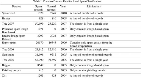 table 1 from a lightweight machine learning based email spam detection