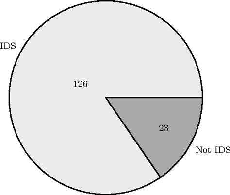 figure 1 from a review of kdd99 dataset usage in intrusion detection