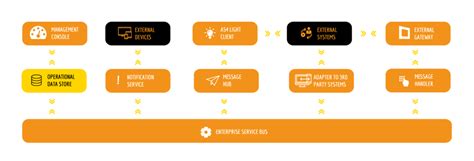 Operational Data Store