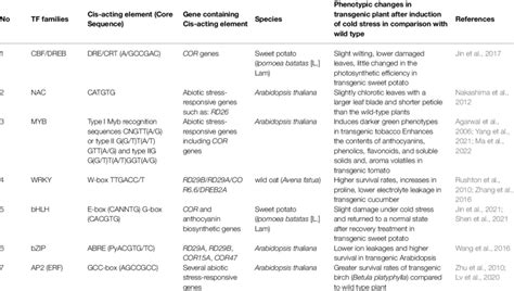 Transcription Factor Cis Acting Elements And The Corresponding