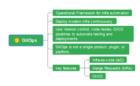 Git Vs Github Vs Gitops Bairavcloud