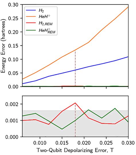 Reference State Error Mitigation A Strategy For High Accuracy Quantum Computation Of Chemistry