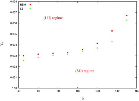 Droplet Sorting Diagram In Terms Of The Bifurcation Angle And Critical