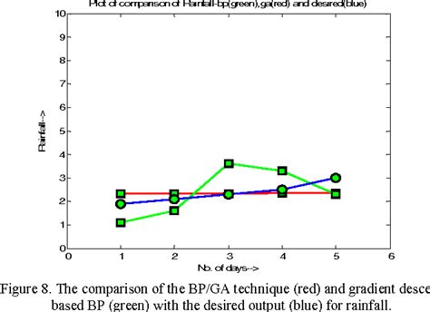 Figure 1 From Training Back Propagation Neural Networks With Genetic Algorithm For Weather