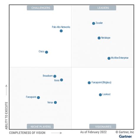 Gartner、初の「セキュリティ・サービス・エッジ（sse）」のマジック・クアドラント ～「リーダー」はゼットスケーラー、ネットスコープ、マカフィーエンタープライズの3社 アイマガジン