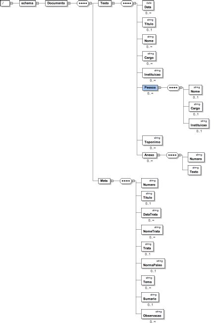 XML Schema For The Annotation Dialect Download Scientific Diagram