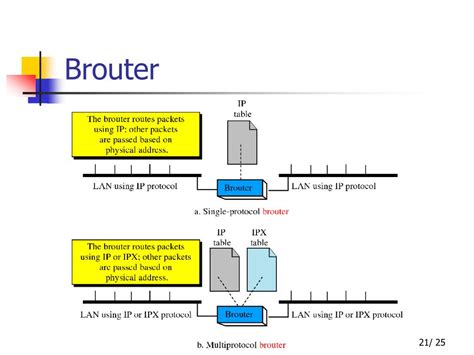 Ppt Networking And Internetworking Devices Powerpoint Presentation Free Download Id 887590