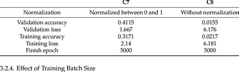 Dataset Normalization Results Download Scientific Diagram