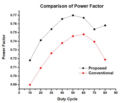 Power Factor Comparison Download Scientific Diagram