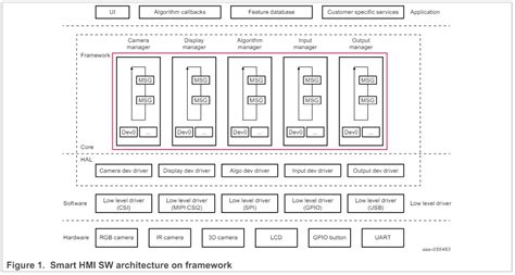 Nxp An14263 Implement Lvgl Gui Face Recognition On Framewor User Guide