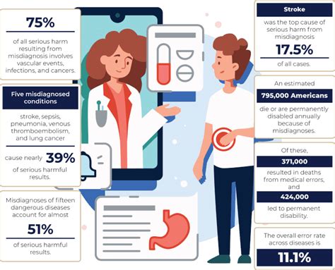 Staggering Us Diagnostic Error Stats July 2024 Fhvg