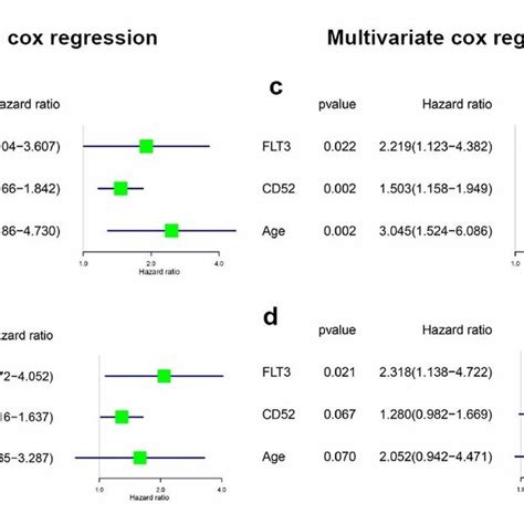 Cd52 Expression Predicts Survival Of Cn Aml Patients A B Kaplan Meier