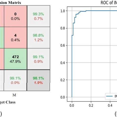 A Confusion Matrix And B Roc Curve Download Scientific Diagram