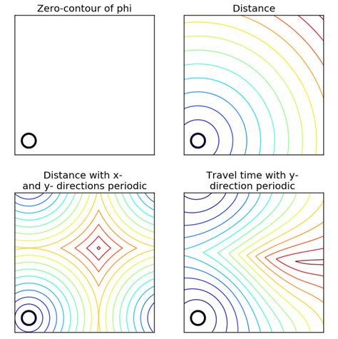 Scikit Fmm Documentation Scikit Fmm Documentation