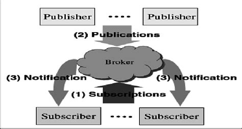 Publish Subscribe Message Sequence [7] Download Scientific Diagram