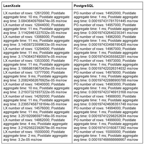 Online Aggregations In Leanxcale Leanxcale