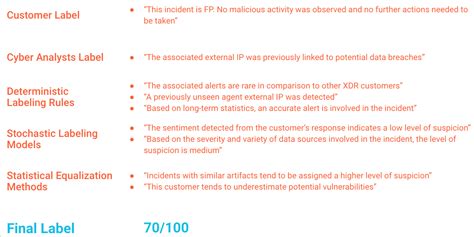 On Credible And Cyber Contextual Labeling Palo Alto Networks Blog