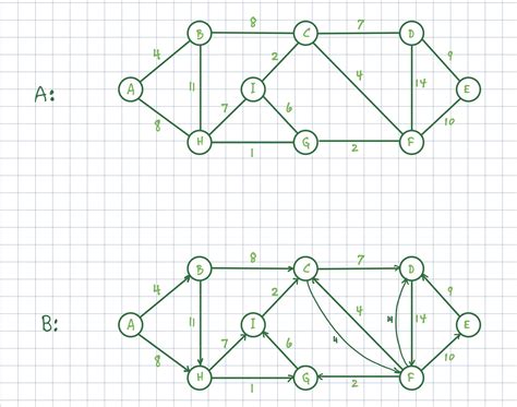 solved 8 ﻿a ﻿apply kruskal s algorithm to graph a using