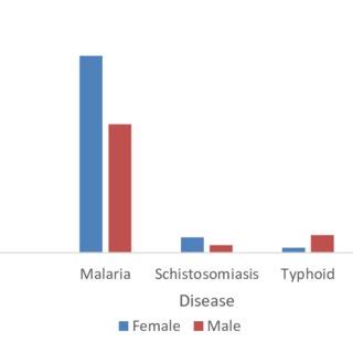 The Overall Prevalence Of The Diseases Stratified By Sex Download Scientific Diagram