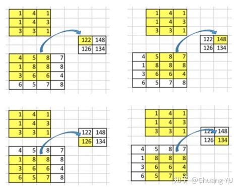 【图解】卷积和反卷积过程convolutionanddeconvolution 知乎