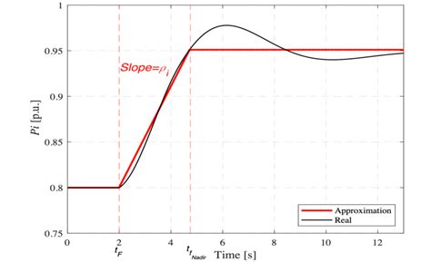 Frequency Response For The Solution With Nadir Constraint And With Download Scientific Diagram