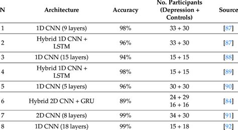 Eeg Classification Accuracy For Depressive Disorder Download Scientific Diagram