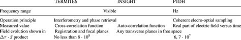 List Of Spatio Temporal Metrology Techniques Download Scientific Diagram
