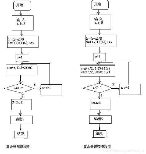 Python 实现复合梯形公式及复合辛普森公式变步长辛普森公式python Csdn博客