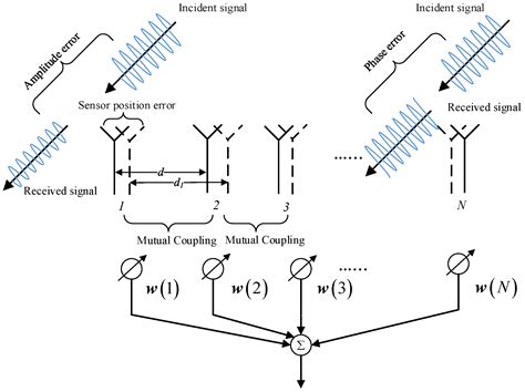 jmse free full text an improved sub array adaptive beamforming