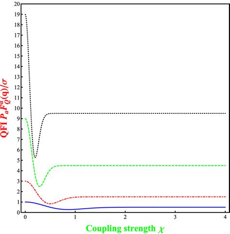 Qfi {p} {a}f Q{ } {q} {a} As A Function Of A Coupling Strength Chi