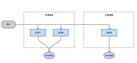 Oauth接入指南