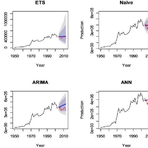 Comparison Of Forecast Plot Blue Line Generated By Various