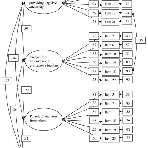 Descriptive Data For The School Refusal Assessment Scale Revised Item Download Table