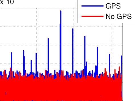 Circular Cross Correlation Output With And Without Gps Signals