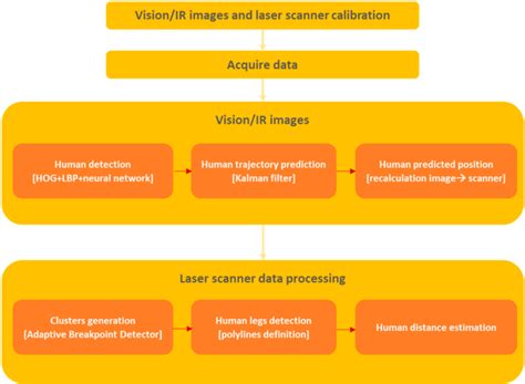 Figure 2 From Improved Human Detection With A Fusion Of Laser Scanner And Visioninfrared