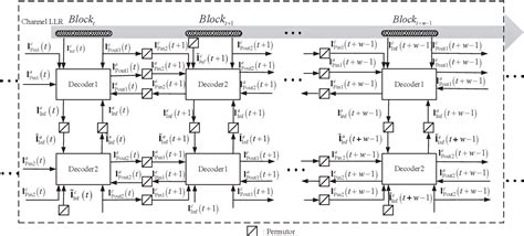 Figure 2 From Window Decoding Of Braided Convolutional Codes Semantic