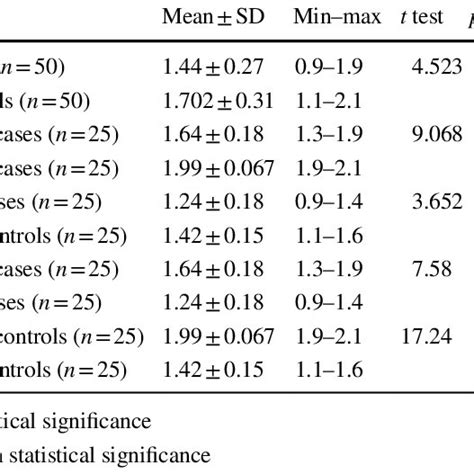 Tac Level Comparison Across Sub Groups Download Scientific Diagram