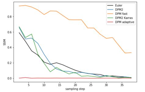 Stable Diffusion Samplers A Comprehensive Guide Stable Diffusion Art