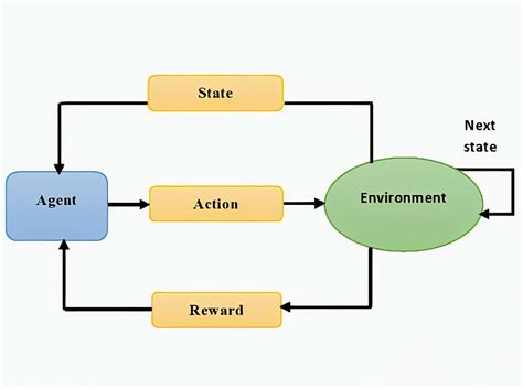 Rl Operation Principle 47 Download Scientific Diagram