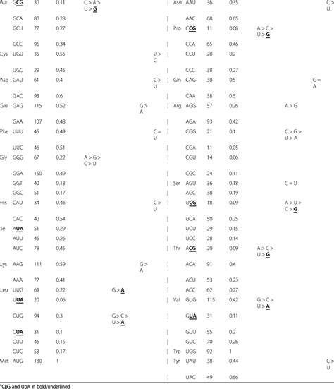 Zikv Codon Usage Aa Codon A Number Proportion 4 Group A 6 Group 1a Ga